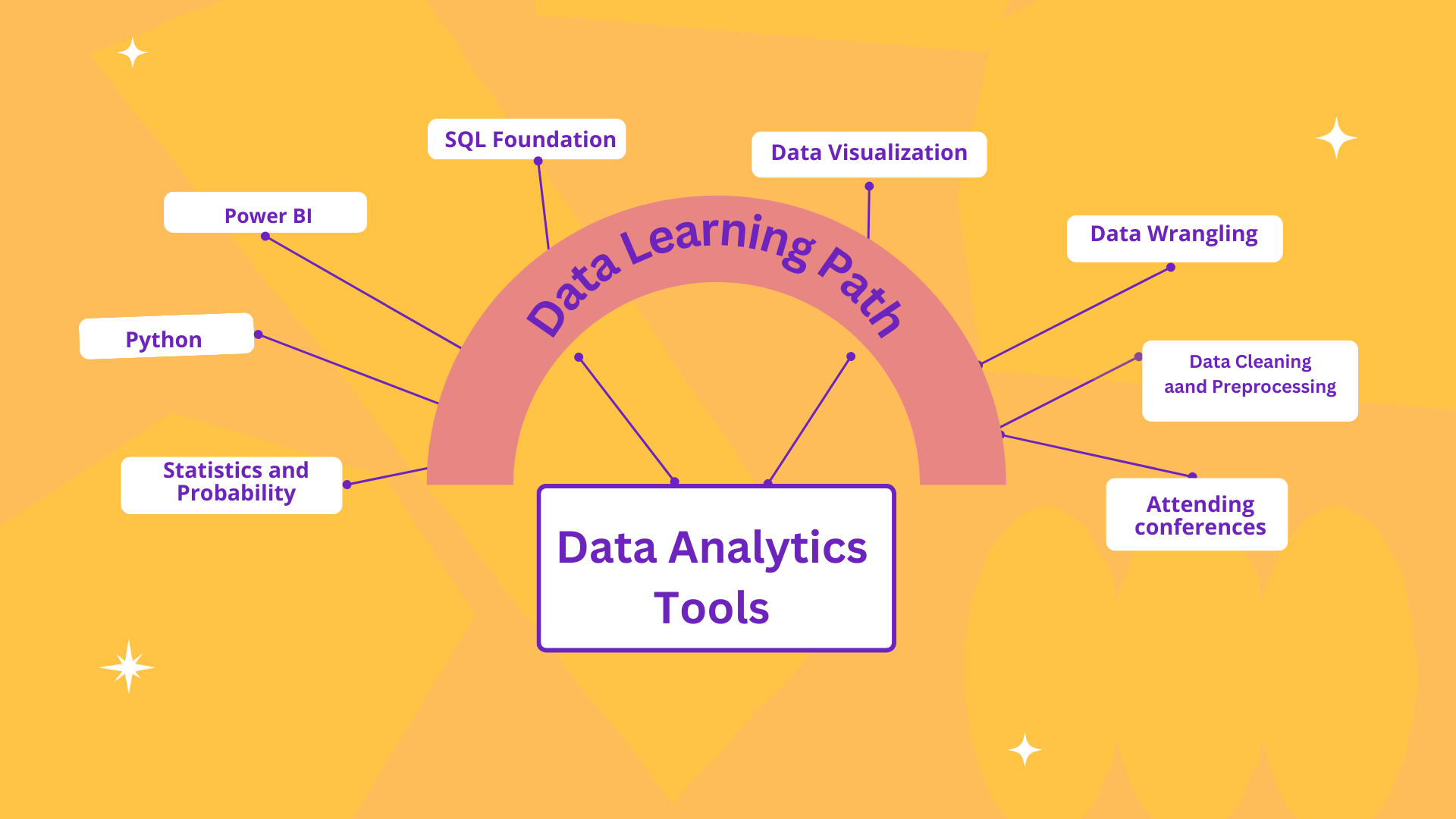 Data Analyst Learning Path - Learning & Career